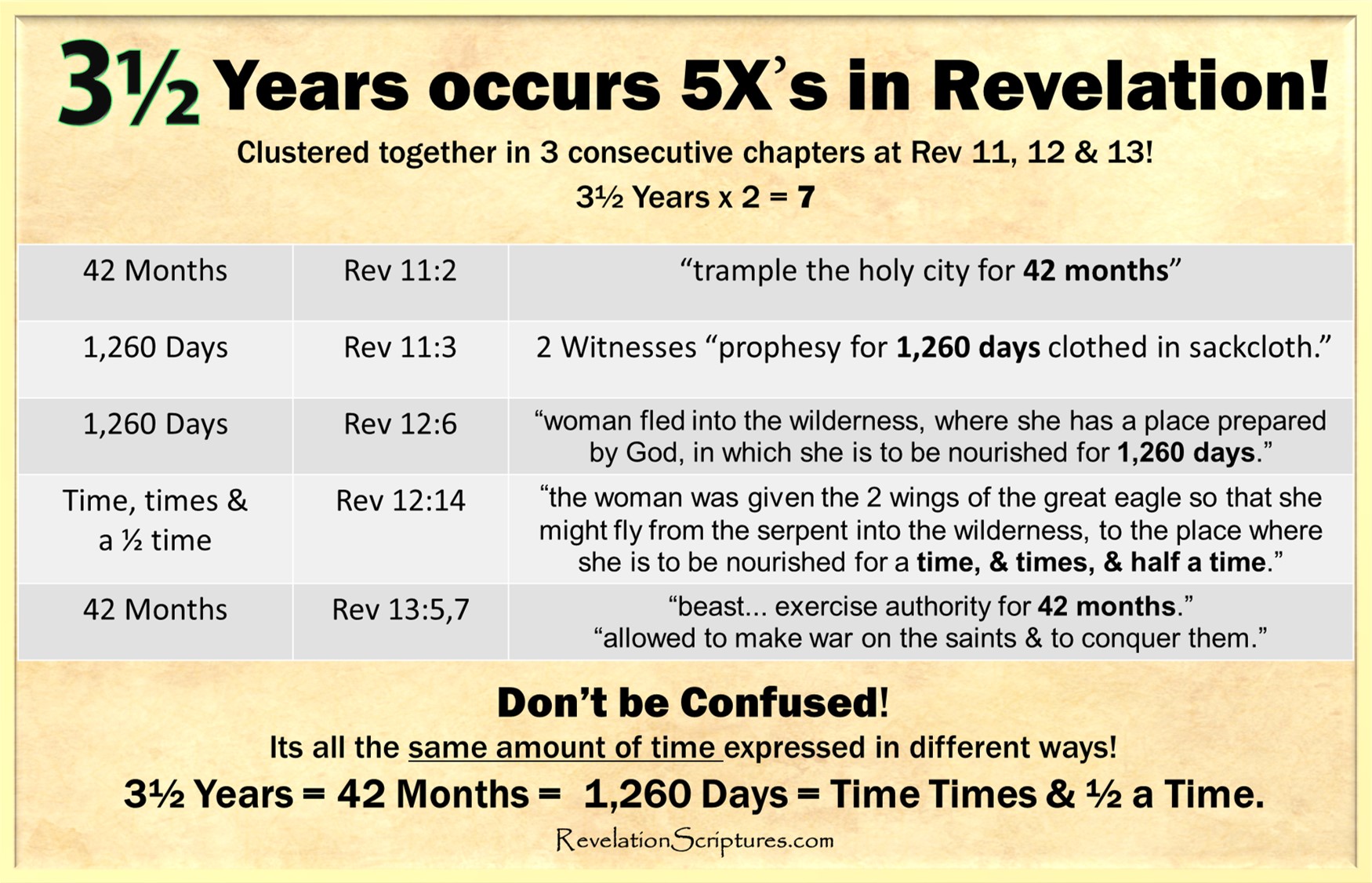 Understand 3 5 Years 1260 Days 42 Months In Revelation Daniel Understand 3 5 Years 1260 Days 42 Months In Revelation Daniel